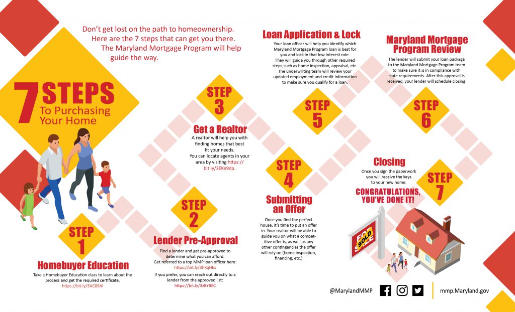 Don’t get lost on the path to homeownership. Here are the 7 steps that ...