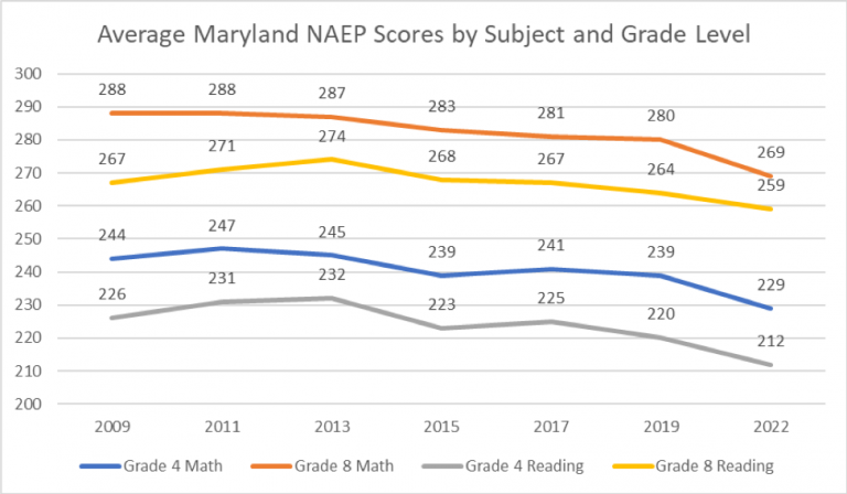 Maryland’s Scores Reflect Nationwide Learning Loss Trends in National ...