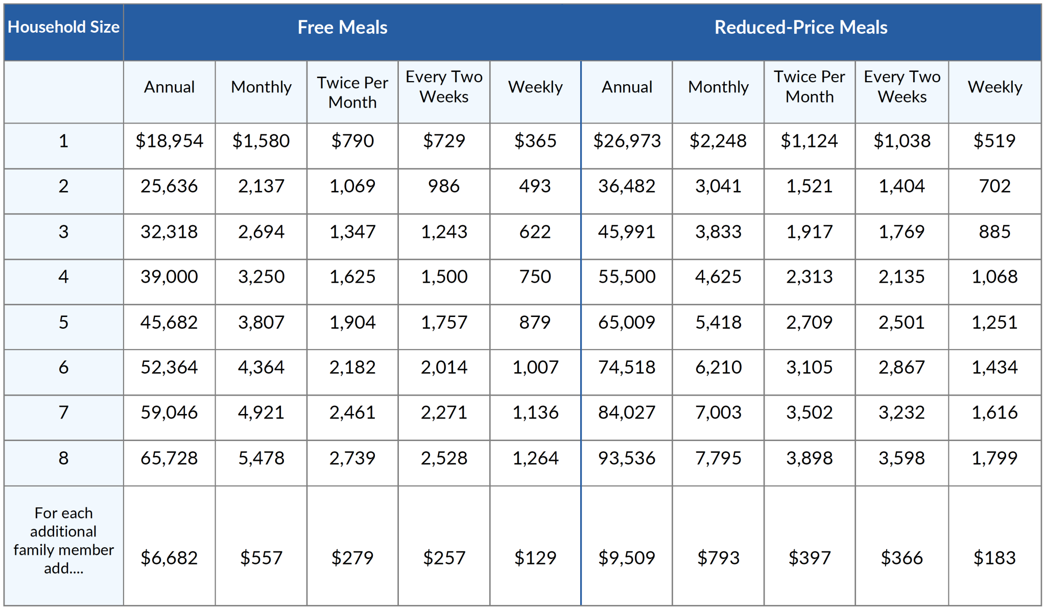 New Guidelines Announced for Free and Reduced-Price School Meals ...