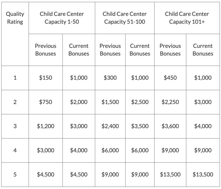 MSDE Releases $5M in Bonus Payments to Improved Child Care Programs ...